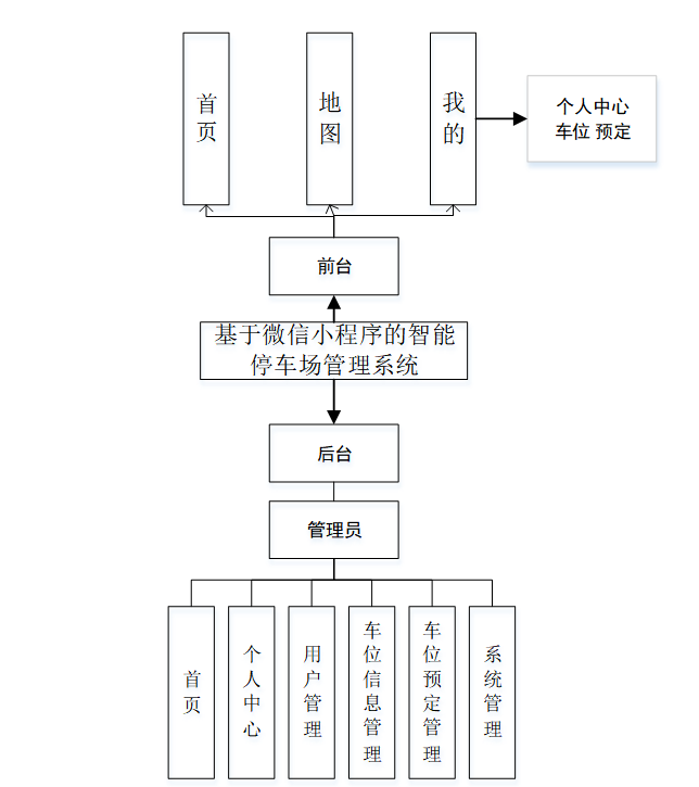 Java基于微信小程序的智能停车场管理系统ssmuinappmysql计算机毕业设计智能停车场系统所采用的框架 Csdn博客