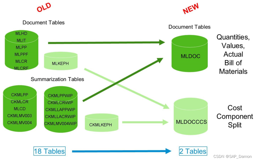 SAP Hana 相关网址_s4hana simplification list-CSDN博客