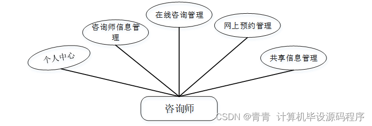 【附源码】java计算机毕业设计大学生心理咨询网站（程序lw部署） Csdn博客 9367