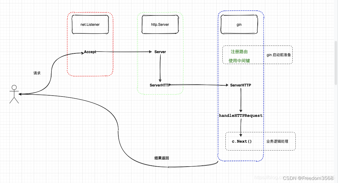Go：web框架 Gin 简介与实践_golang gin框架开发实践-CSDN博客