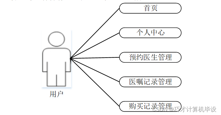 【附源码】基于的宠物医院系统的设计与实现i928s9计算机毕设ssm基于java的宠物医院的设计与实现 Csdn博客