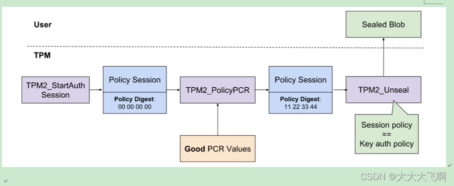 TPM2 工作原理及操作 -- 授权和会话（四）：三种授权_tpm的授权-CSDN博客