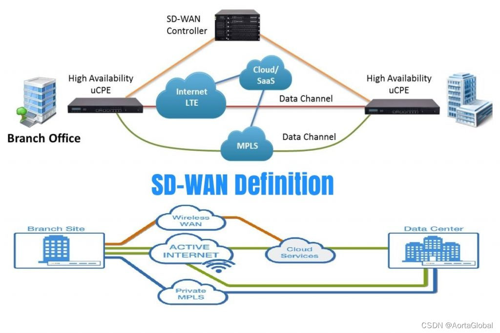 关于什么是SD-WAN_sdwan csdn-CSDN博客