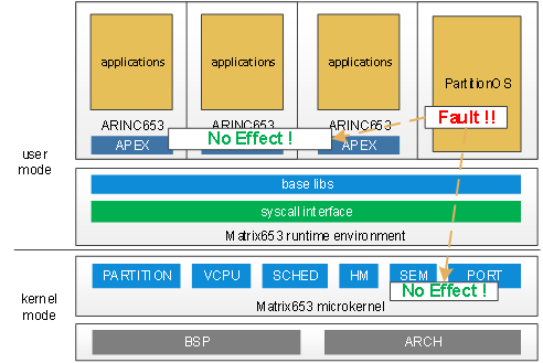 Matrix653 --- 系统简介_arinc653-CSDN博客