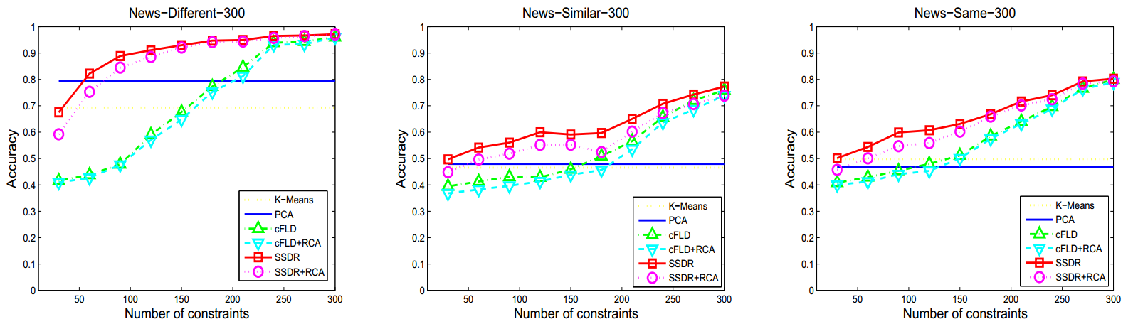 【论文精读】半监督降维（SSDR）_必然链接-CSDN博客