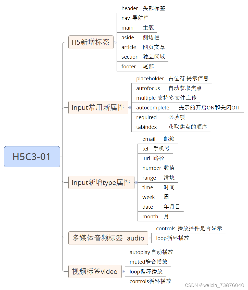 H5c3 01 Html5新标签与特性 Csdn博客