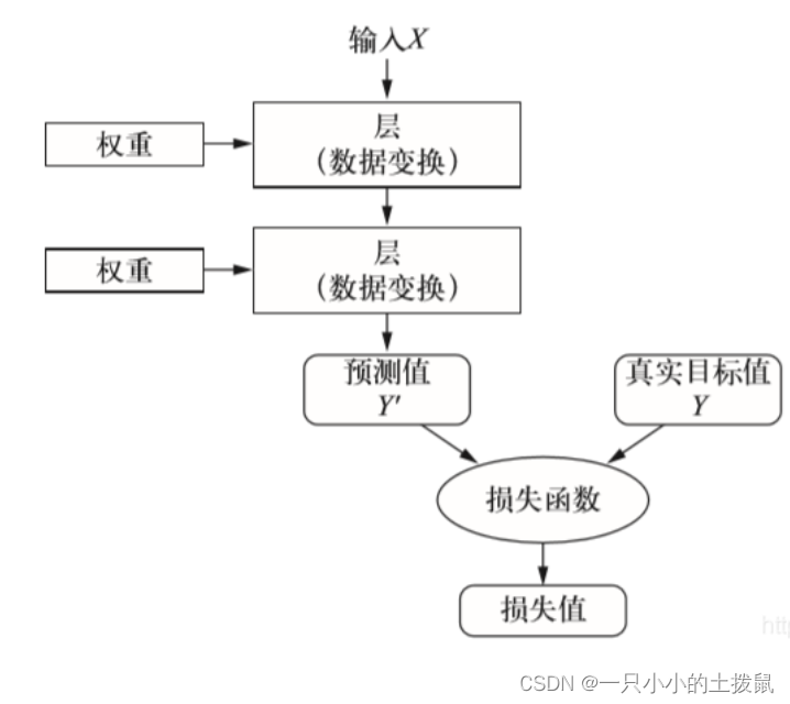 Pytorch学习 回归损失函数总结torch 线性回归用什么损失函数 Csdn博客
