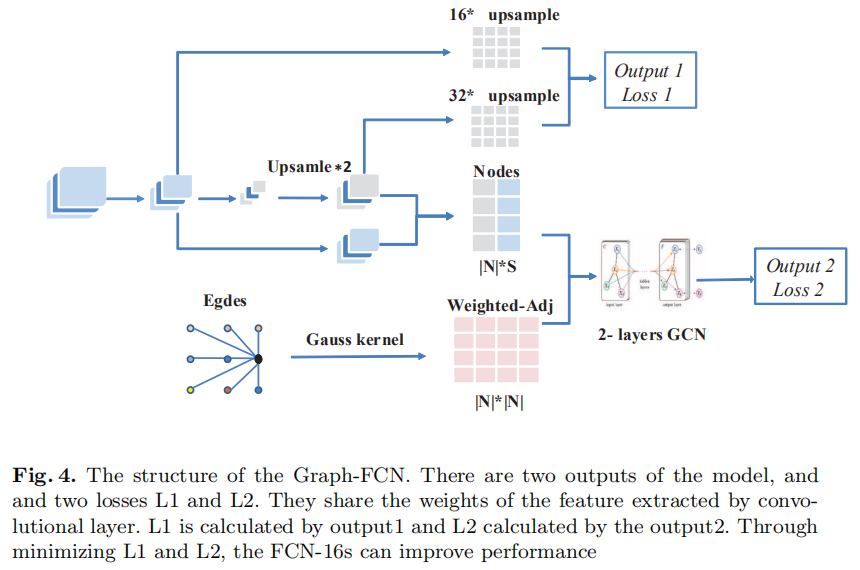 图卷积在语义分割上的应用（论文集）_graph-fcn for image semantic segmentation-CSDN博客