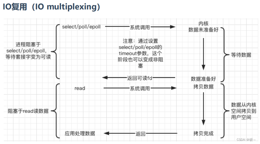 C++Muduo网络库：一、Linux五种I/O模型基础-CSDN博客