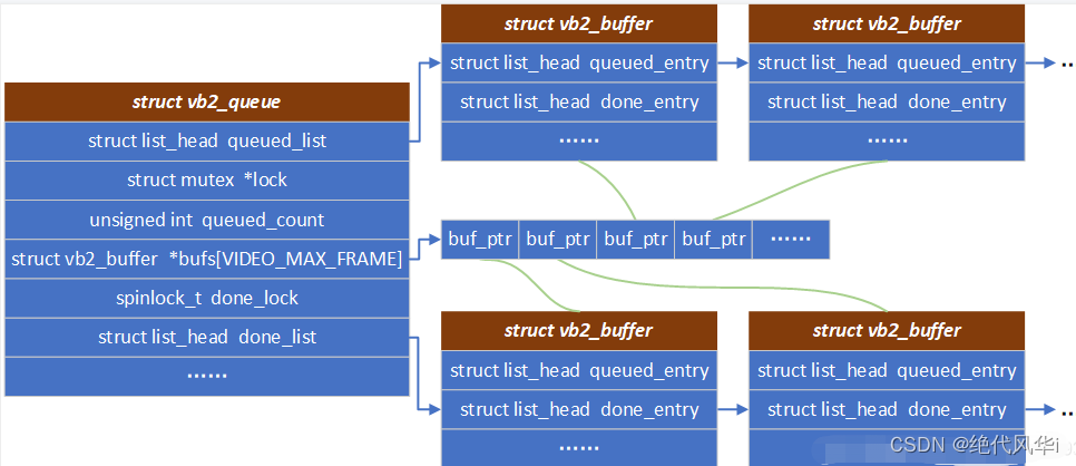 V4l2应用框架-Videobuf2数据结构_t7 v4l2 videobuf 2.docx-CSDN博客