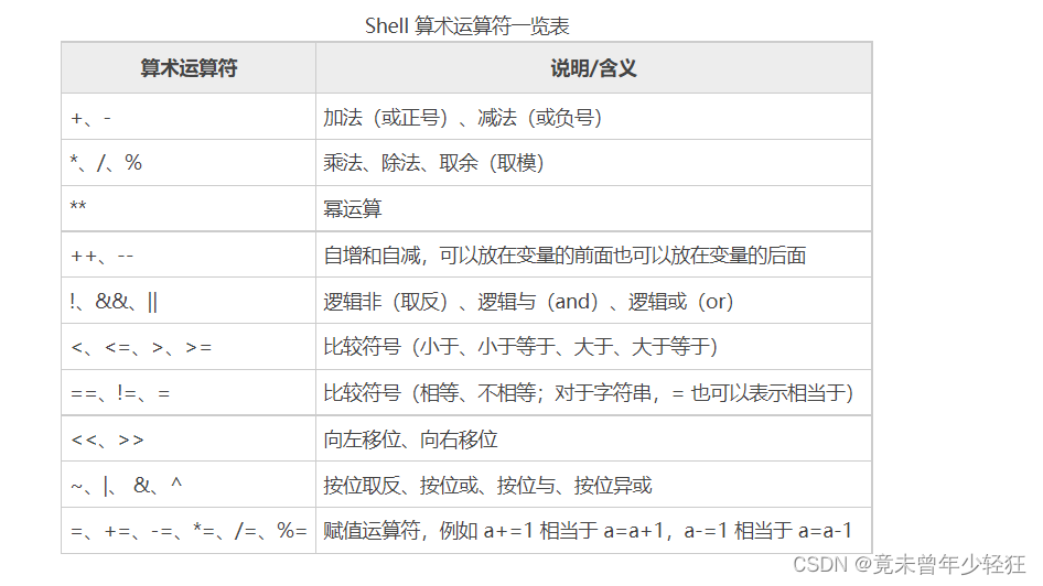 Shell基础语法——参数传递、运算符_shell函数小括号内能写参数吗-CSDN博客
