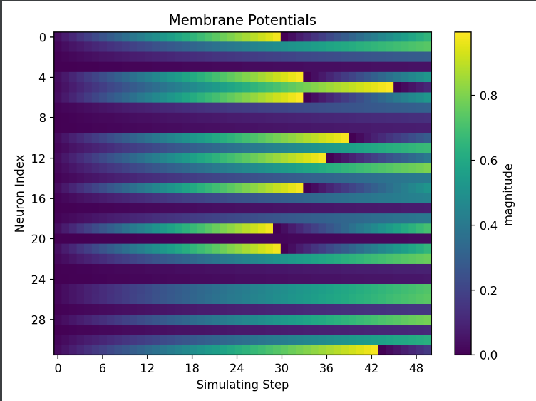【Spikingjelly】SNN框架教程的代码解读_3_neuron.lifnode-CSDN博客
