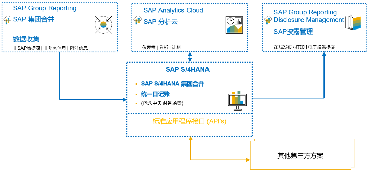 SAP S/4HANA 集团报表合并(Group Reporting / GR)入门介绍_sap gr-CSDN博客