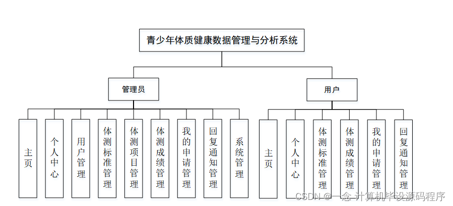 Java Jsp青少年体质健康数据管理与分析系统bdqay 独有源码 如何找到适合自己的毕业设计的指南青少年体质健康数据管理系统 Csdn博客