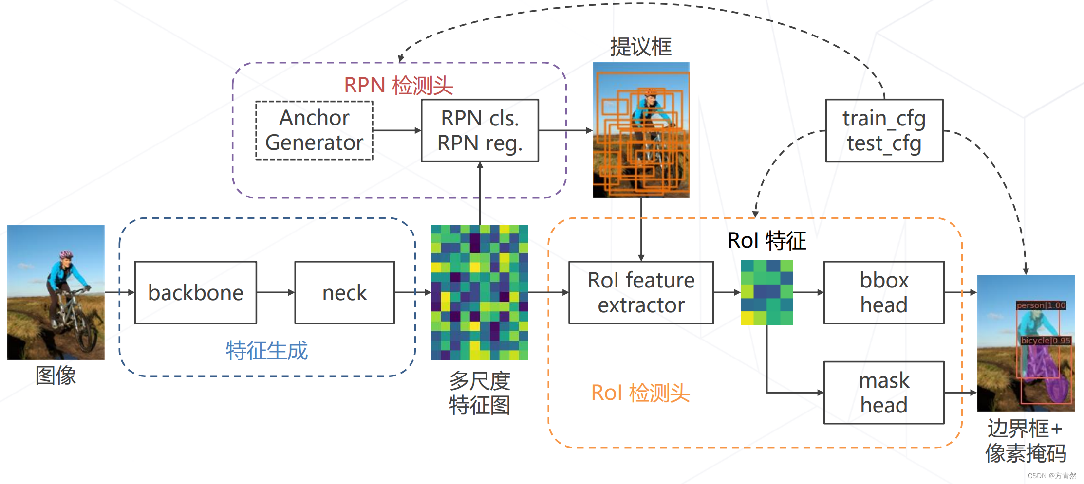 OpenMMLab AI 实战训练营 CLASS5 MMDetection教学_方青然的博客-CSDN博客