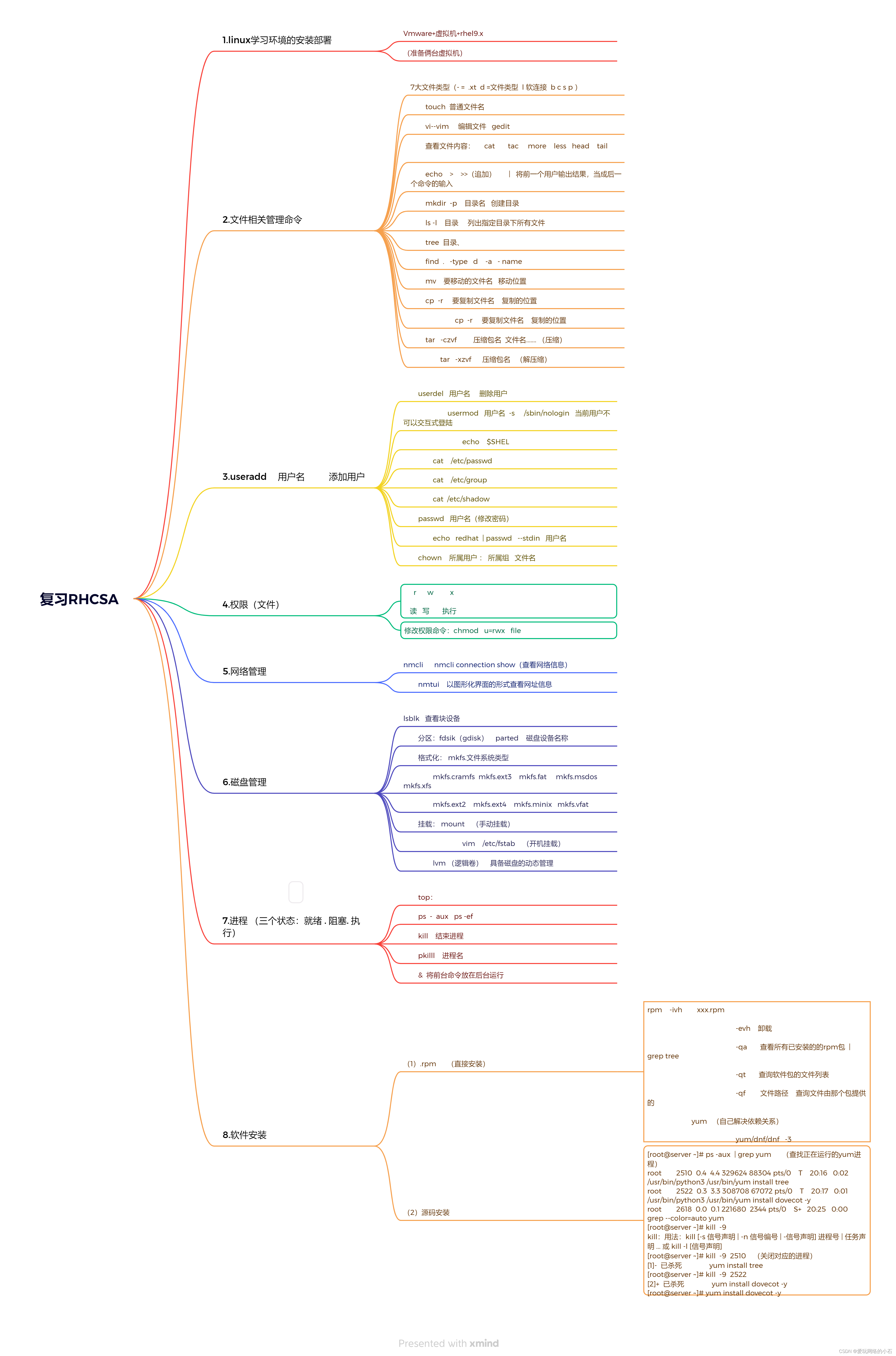 RHCSA复习（思维导图）-CSDN博客