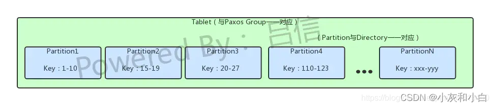 Spanner论文分析——Lec13_spanner 论文-CSDN博客