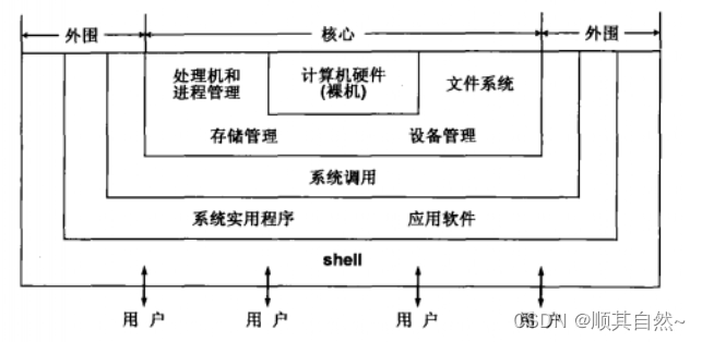 unix操作系统-CSDN博客