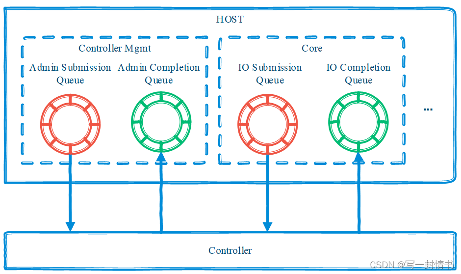 SPDK NVMe之hello world_spdk 创建qpair失败-CSDN博客