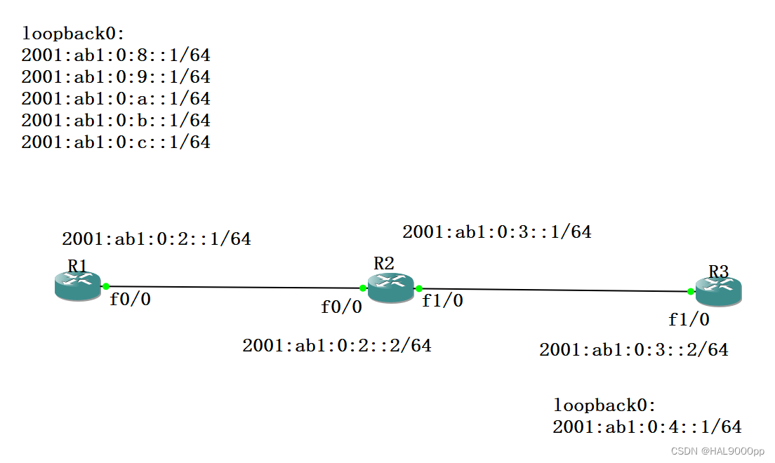 IPv6静态路由与路由汇总【下一代互联网01】_ipv6路由条目-CSDN博客