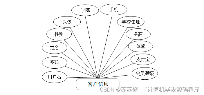 【附源码】java计算机毕业设计校园服装租赁系统（程序lw部署）基于java的校内服装租赁系统的设计与实现 Csdn博客