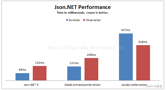 C# 对象与JSON字符串互相转换的三种方式_c# tojson-CSDN博客