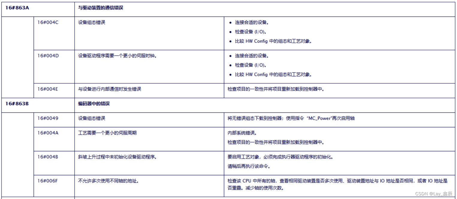 西门子PLC错误和ErrorID概览_西门子错误代码大全-CSDN博客