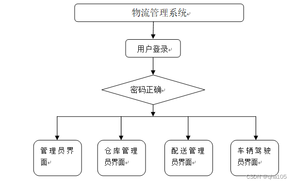 [附源码]Nodejs计算机毕业设计物流管理系统Express(程序+LW)_基于node.js的智慧物流管理系统总结1000-CSDN博客