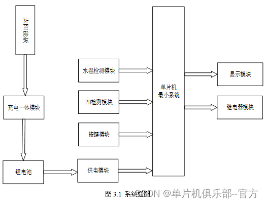 【单片机毕业设计】【mcuclub Dz 324】基于stm32单片机的智能鱼缸设计与研究stm32智能浴缸的pcb图 Csdn博客