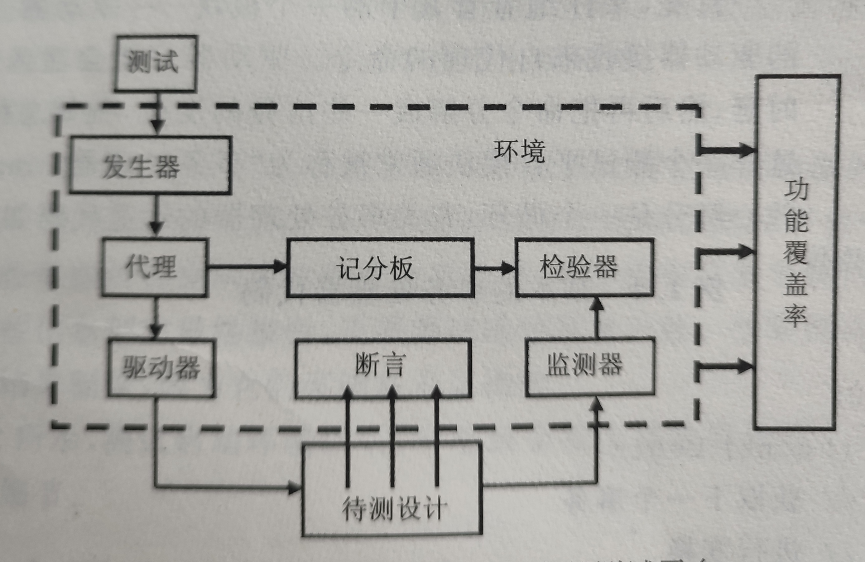 Systemverilog验证导论定向测试 Csdn博客 