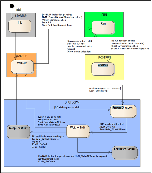 Autosar Ecum Introduction Part 1 Csdn博客