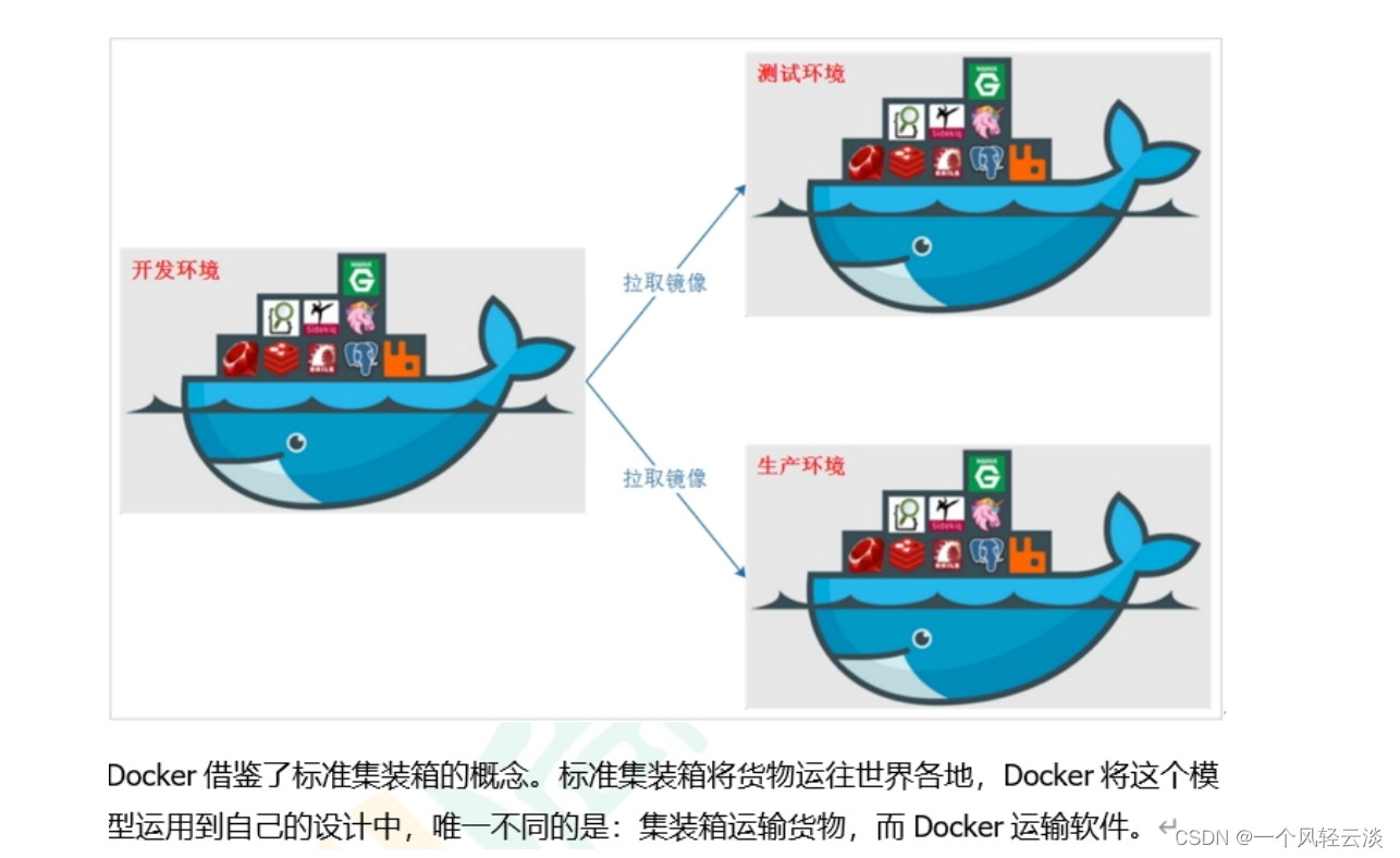 【云原生】docker简介 Csdn博客