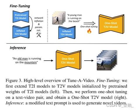 【论文精读】Tune-A-Video: One-Shot Tuning of Image Diffusion Models for Text-to-Video Generation-CSDN博客