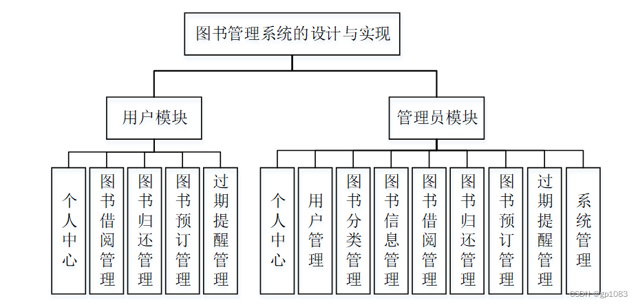 Springboot图书管理系统的设计与实现51ct5 独有源码 如何选择高质量的计算机毕业设计 Csdn博客