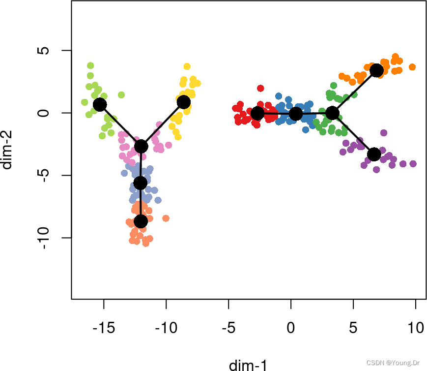 轨迹分析分化 速率分析 monocle slingshot安装 seurat pseudotime-CSDN博客