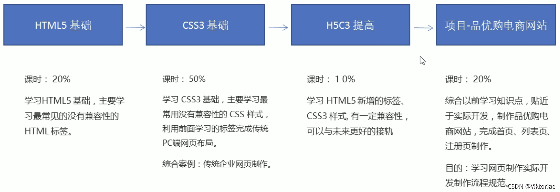 黑马程序员pink老师前端入门教程，零基础必看的h5html5css3移动端前端视频教程（css3）html5css3黑马程序员pdf Csdn博客 4019