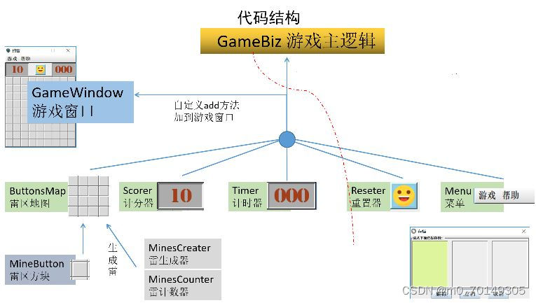 Java课设——扫雷小游戏java扫雷游戏uml类图 Csdn博客 8688