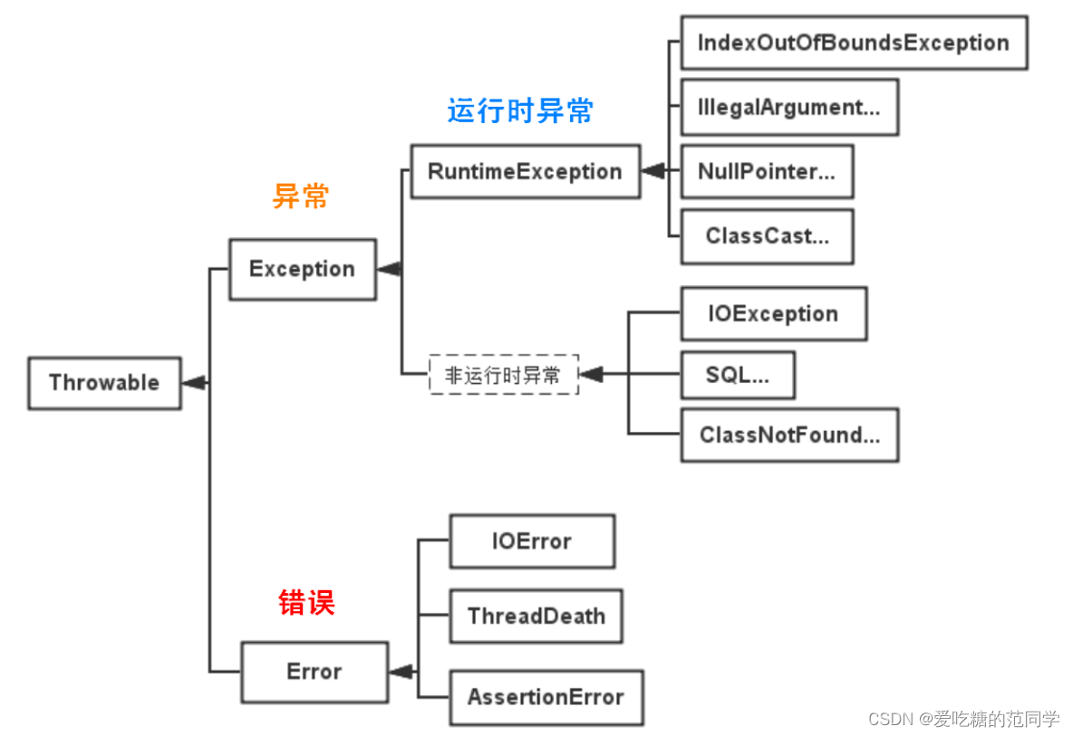 【java】<深入理解>异常处理java Throw New Csdn博客