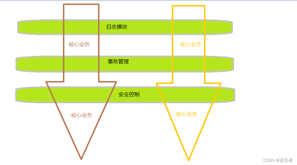 一篇文章带你彻底了解aop面向切面编程aop Csdn Csdn博客 4373