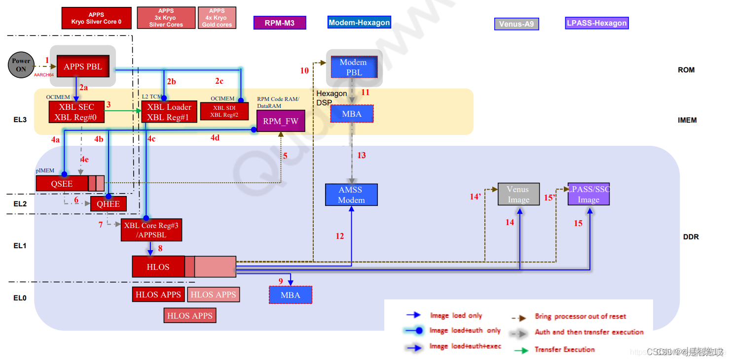 高通SOC启动流程_高通启动流程-CSDN博客