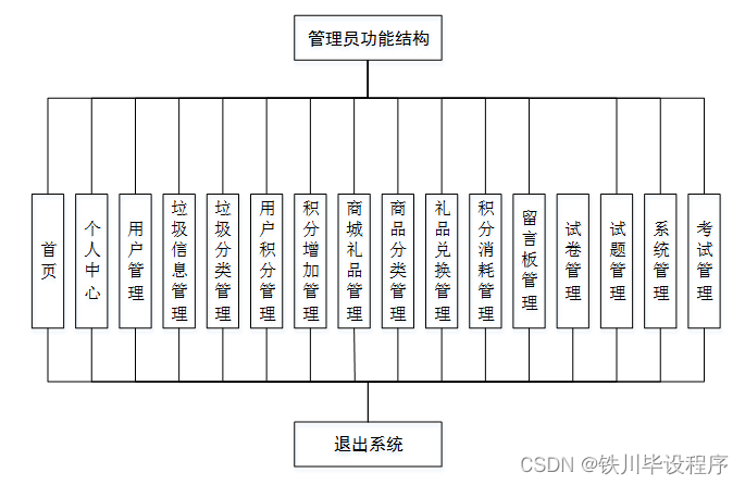 Javaphpnetpython垃圾分类系统【2024年毕设】 Csdn博客