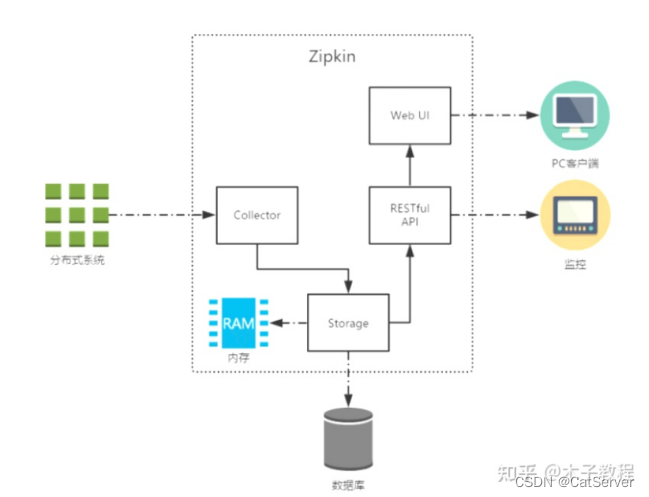 Zipkin链路追踪_zipkin存储方式有哪些-CSDN博客