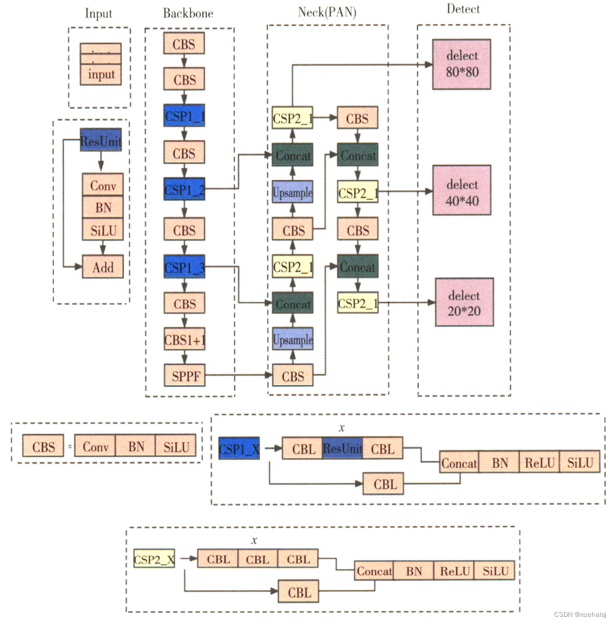 【保姆级教程】ConvNeXtV2强化YOLOv5：高级遥感图像目标检测系统_convnext v2-CSDN博客