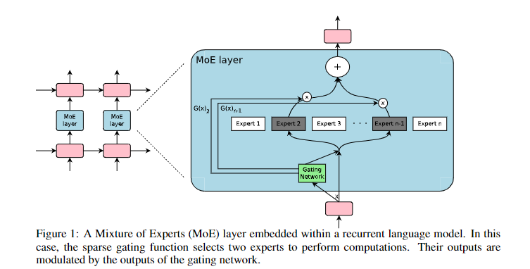 深度学习之图像分类（二十八）-- Sparse-MLP(MoE)网络详解_sparse moe-CSDN博客