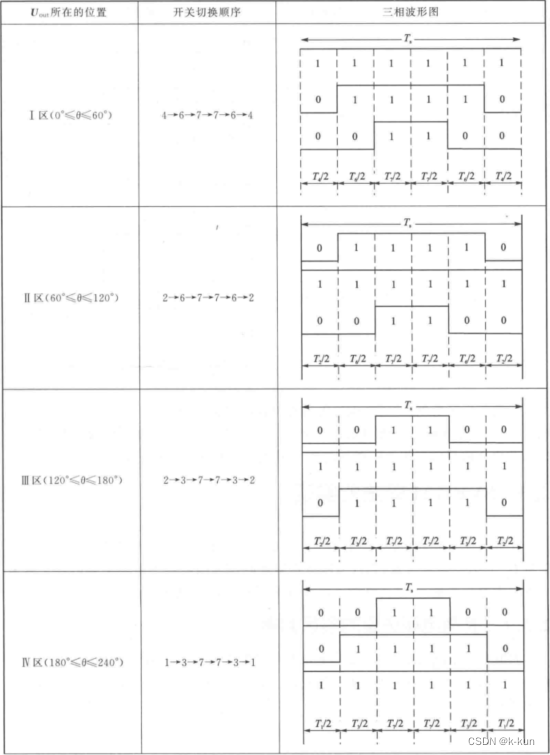 Stm32 Foc从学习开发(五)svpwm算法(2)stm32svpwm源码 Csdn博客