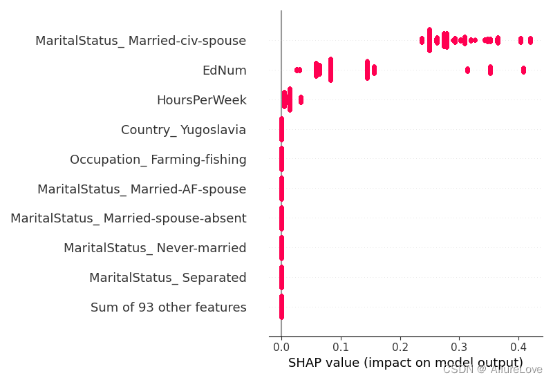 机器学习可解释性之shap模块的使用——基础用法（一）_python_`AllureLove-华为云开发者联盟