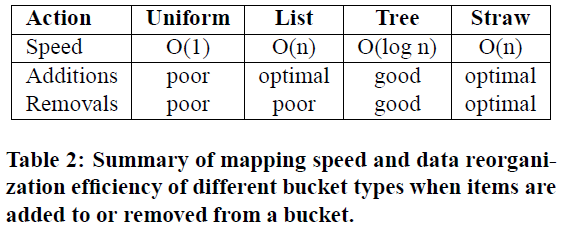 分布式存储Ceph中的CRUSH算法_ceph crush-CSDN博客