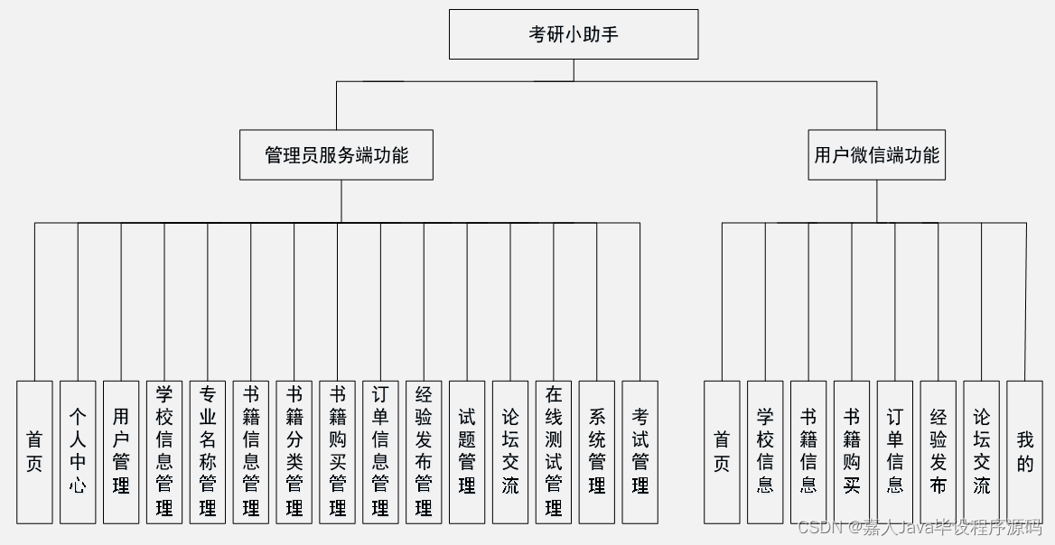 计算机毕业设计springboot考研小助手设计与实现b5c4c【附源码】基于springboot考研小助手 Csdn博客 4684