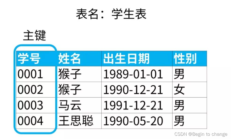 Sql图解面试题:如何分组比较?(窗口函数、group By)sql 分组后进行数据比较 Csdn博客
