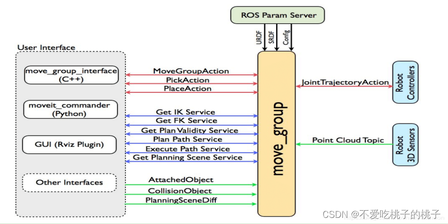 ros-noetic+ur5机械臂抓取仿真_ros机械臂视觉抓取仿真-CSDN博客
